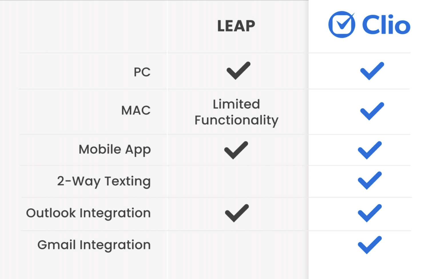 Leap Review - Leap vs Clio - Clio Australia