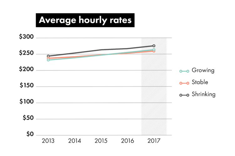 Read the 2019 Legal Trends Report Online | Clio