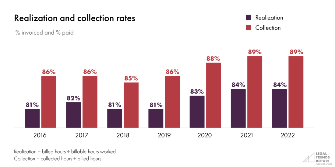 Read the 2022 Legal Trends Report Online | Clio