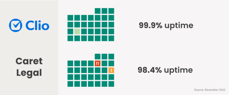 Caret Legal Review: Caret Legal vs. Clio
