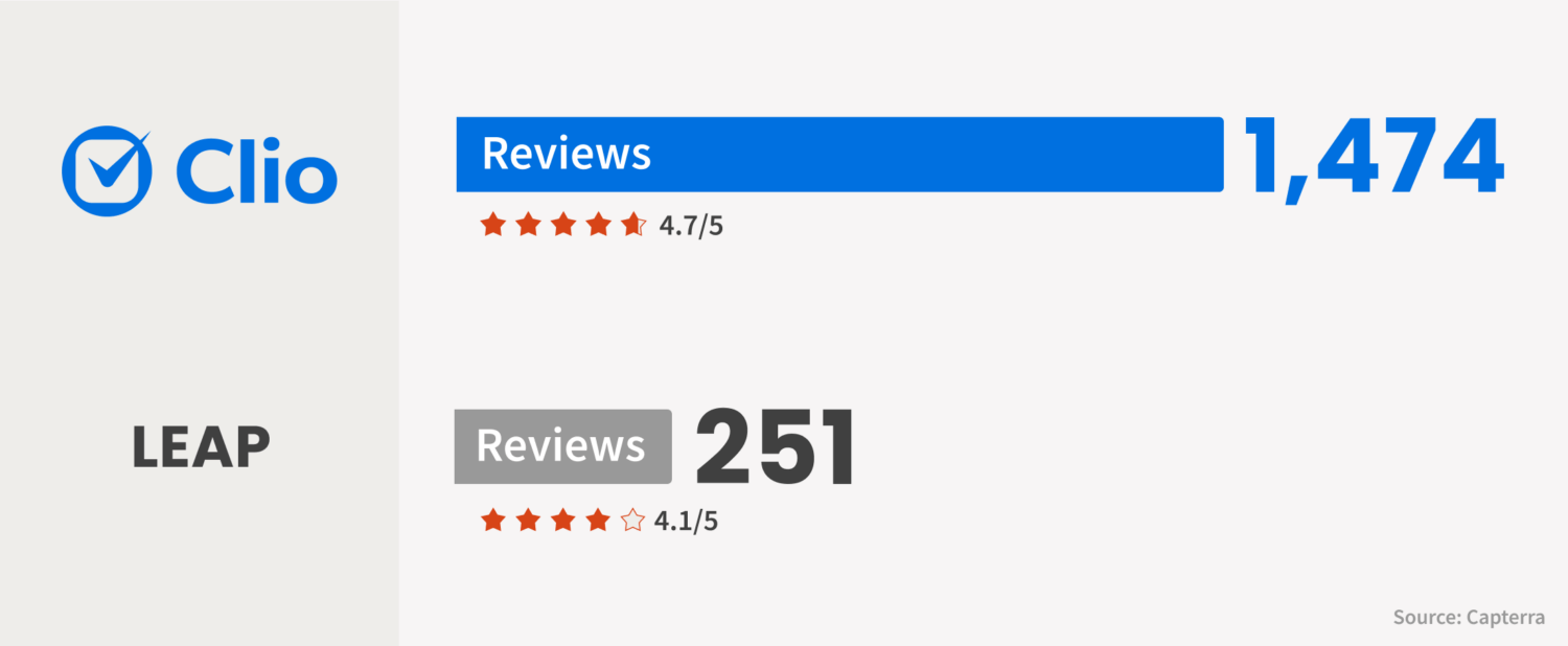 Clio vs. LEAP Review | A Side by Side Comparison Guide