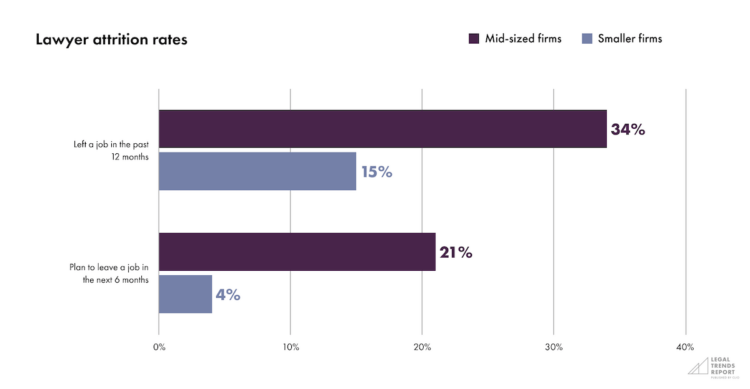 Introducing the 2023 Legal Trends for Mid-Sized Law Firms report | Clio