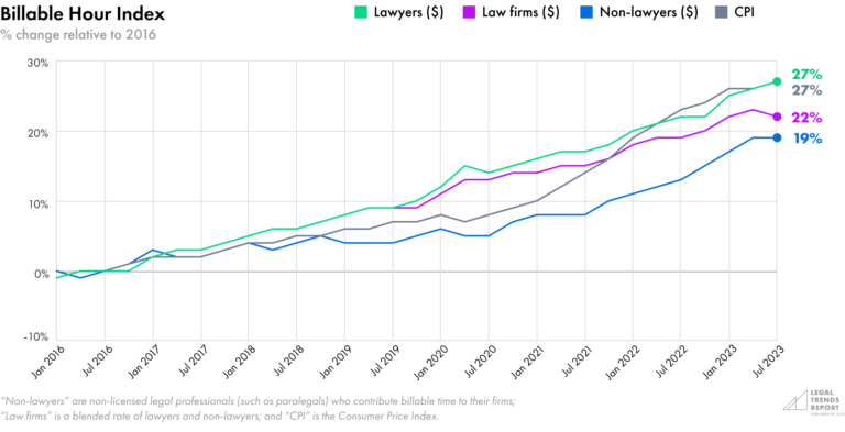 Read the 2023 Legal Trends Report Online | Clio