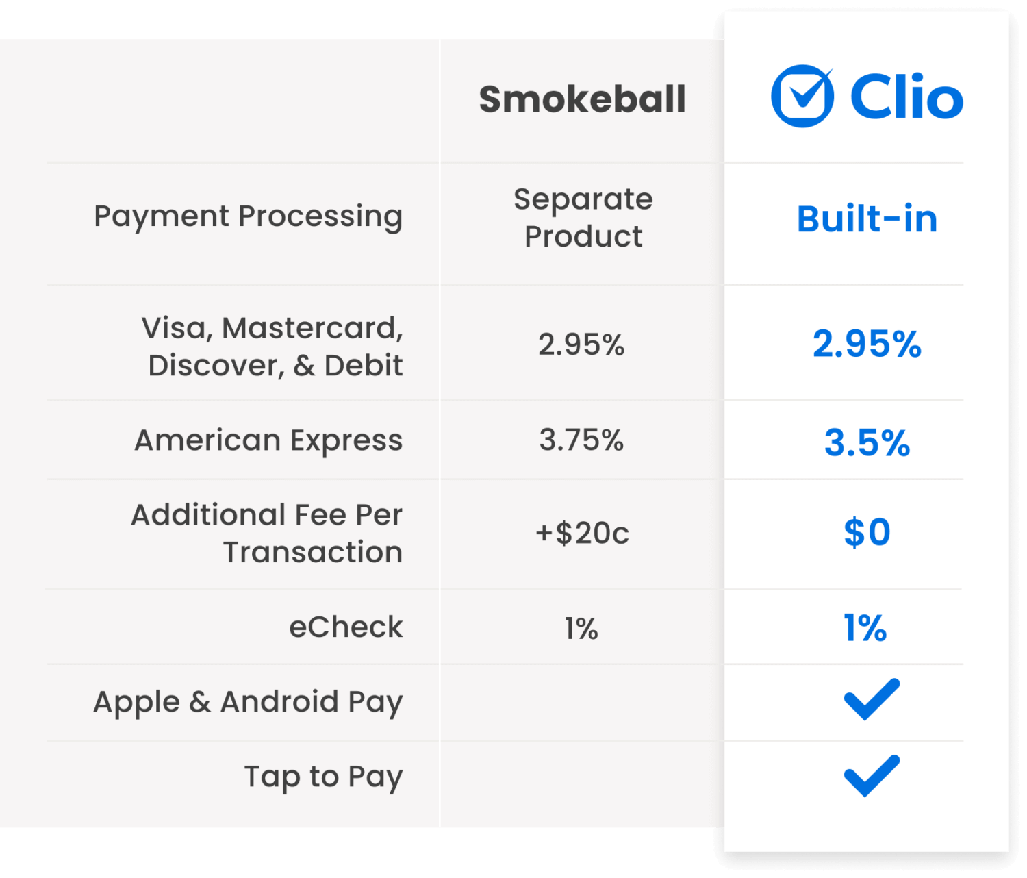 Clio vs. Smokeball | In-depth Comparison & Review for Law Firms