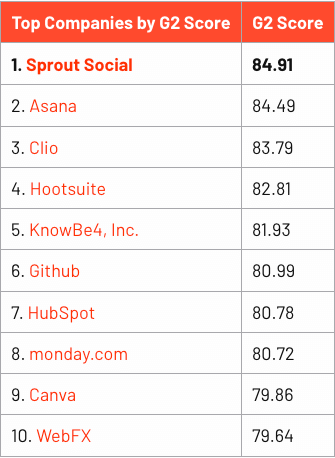 Clio Takes the Spotlight at #3 on G2’s Top Companies by G2 Score | Clio